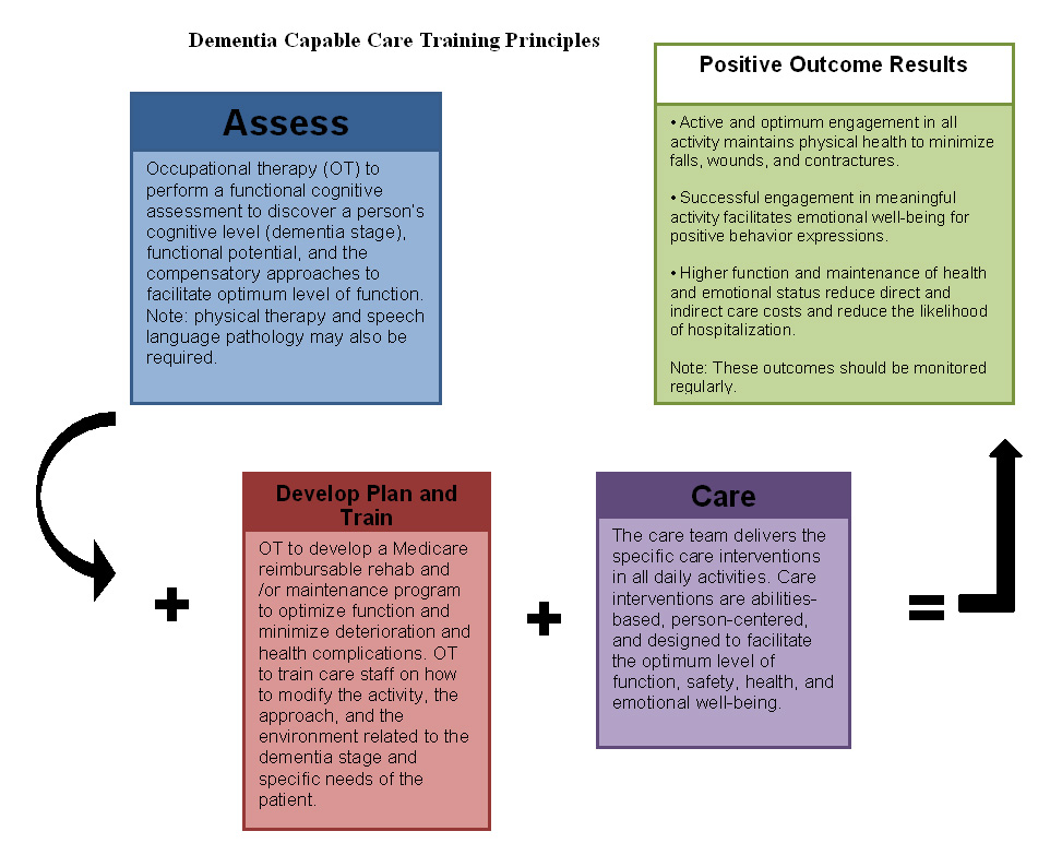 Dementia Care Model Facilitates Quality Outcomes