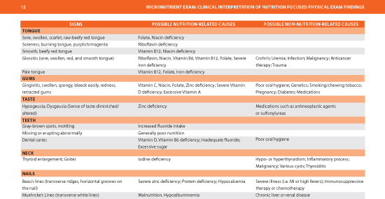 Nutrition-Focused Physical Exam: The Micronutrient Deficiency Detective
